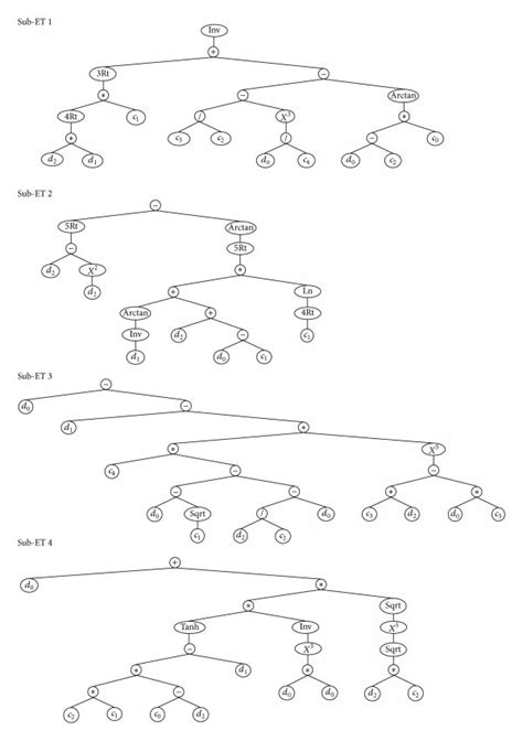 Expression Tree For The Gep Model Download Scientific Diagram