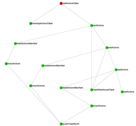 Building Out The Seatgeek Data Pipeline Chairnerd