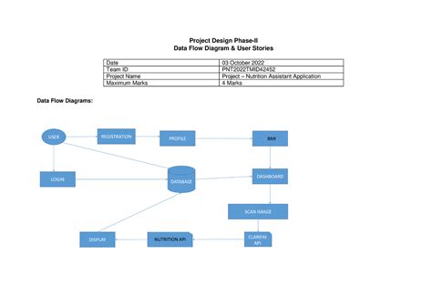 Data Flow Diagrams And User Stories Project Design Phase Ii Data Flow Diagram User Stories