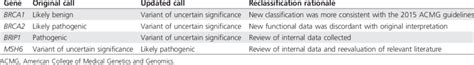 Rationale Stated For Variant Reclassification Download Scientific Diagram
