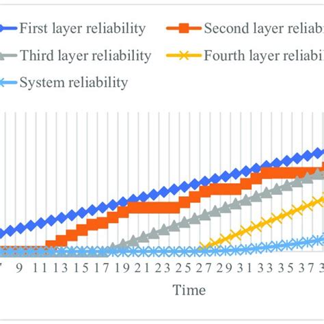 Optimized Reliability After Redundancy Download Scientific Diagram