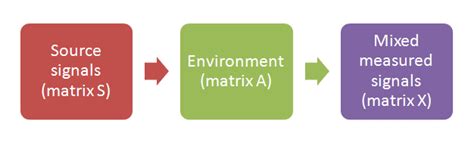 Schematic Representation Of A Signal Mixing Process Download Scientific Diagram