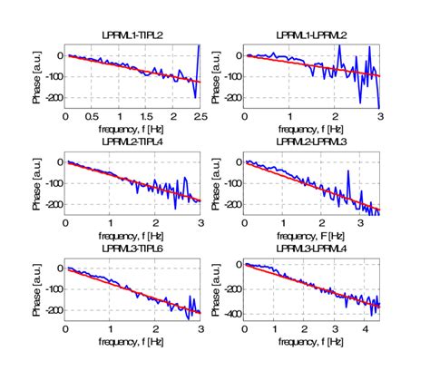 Phase Of Cross Power Spectral Density Calculated Between The Original