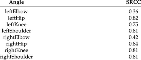 The Aggregated Srcc Values For All Joint Angles Download Scientific