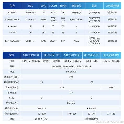 【案例】lora技术打造智慧农业新篇章：实时监测与精细化管理 lora技术因其超远覆盖能力与极低能耗特性 常见于农田墒情监测、远程抄表等固定点