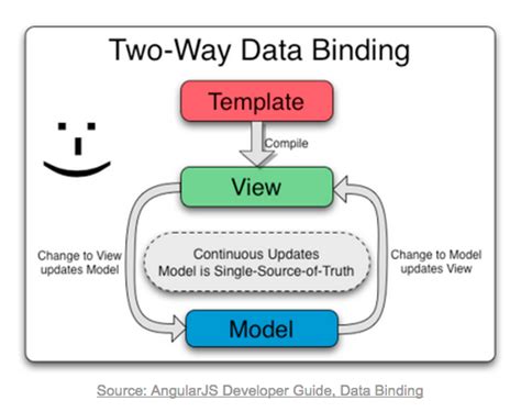 The MVC Model Vs The Angular Model Fall In Love With Mac