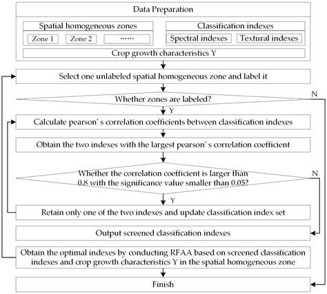 Automatic Crop Classification Based On Optimized Spectral And Textural Indexes Considering