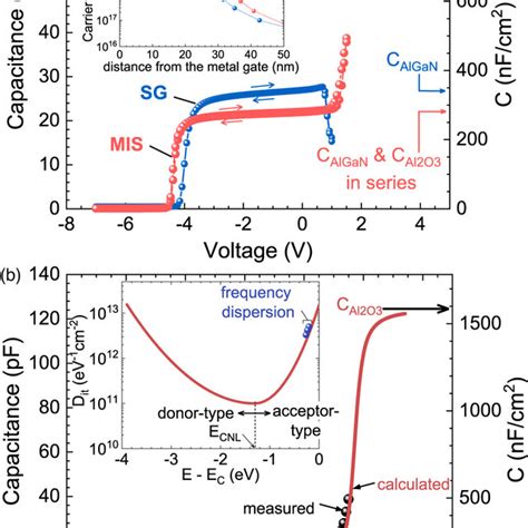 Color Online A Comparison Of Capacitance Voltage Curves Of Sg And Download Scientific