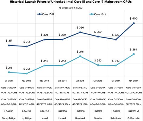 Prices Of Intels Coffee Lake S Cpus Published For Core I K
