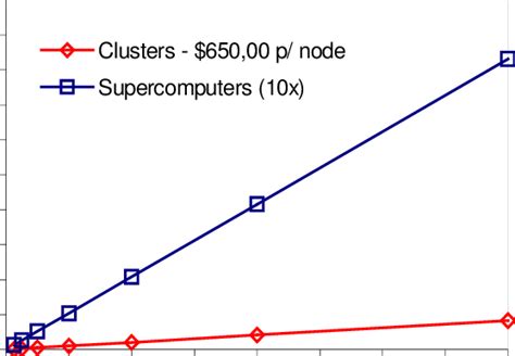 Comparisons Between The Cost Of Pc Clusters And Supercomputers Download Scientific Diagram