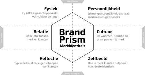 Je Merk Checken Met Het Kapferer Brand Identity Prism Model