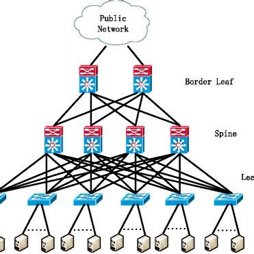 The Spine Leaf Topology 5 Download Scientific Diagram