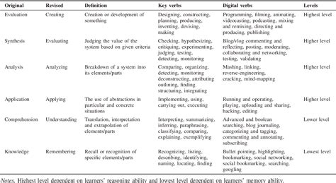 Table I From Artificial Intelligence Practices In Higher Education