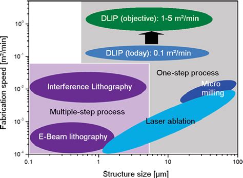 Figure 1 From Bringing The Direct Laser Interference Patterning Method