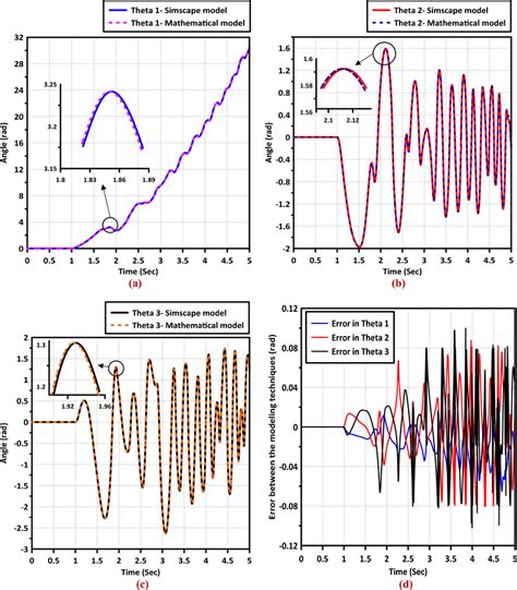 the response of both the mathematical and the simscape models for a