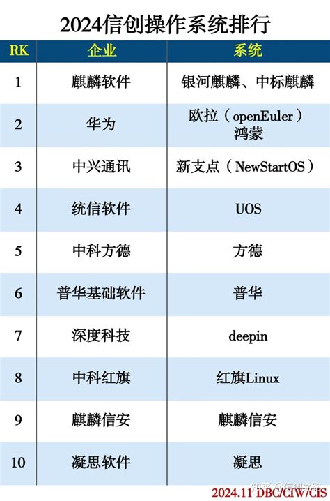 2024年度信创操作系统排行，top10盘点 知乎