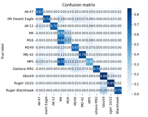 Models Confusion Matrix For Gun Categorising Download Scientific