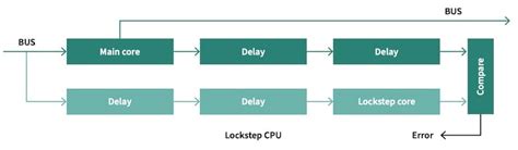 Diverse Lockstep Technology In Mcus For Enhanced Adas Safety And