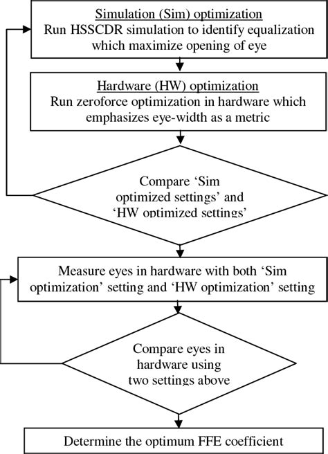 figure 1 from method to determine optimum equalization for maximum eye