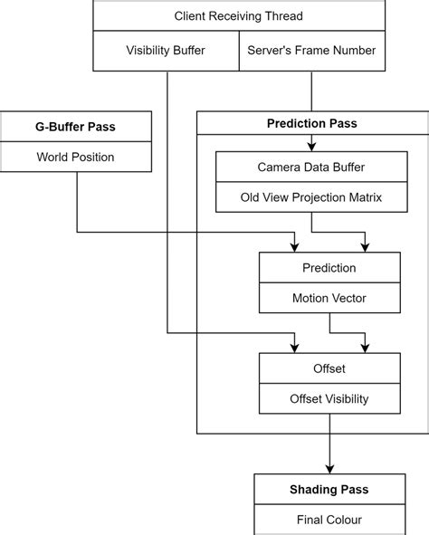 Visibility Buffer Prediction Pipeline Download Scientific Diagram