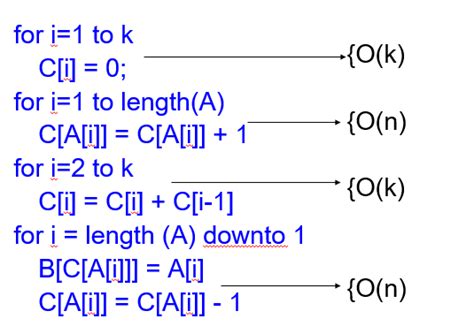 Counting Sort Code And Algorithm Data Structure Cuitutorial