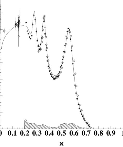 Structure Function F2x Q 2 At Q 2 0775 Gev 2 Stars Represent