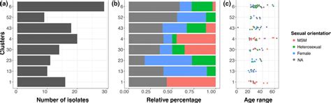 Transmission Cluster Analysis Based On Pairwise SNP Distances And A Download Scientific Diagram