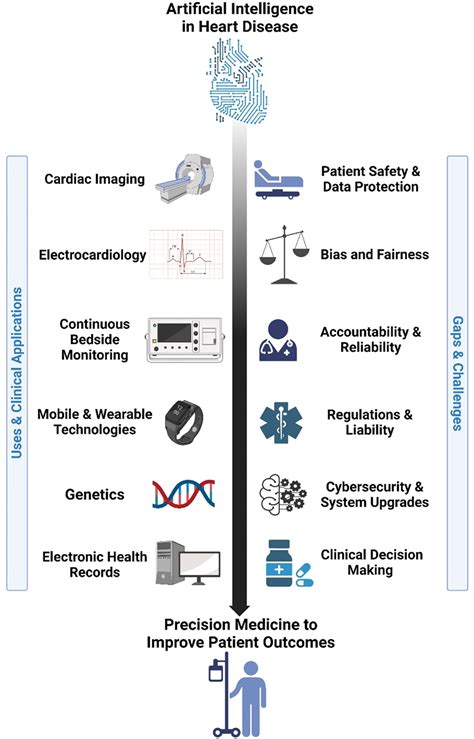 Use Of Artificial Intelligence In Improving Outcomes In Heart Disease