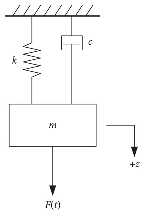 Sdof Spring Mass Damper Vibration System Download Scientific Diagram