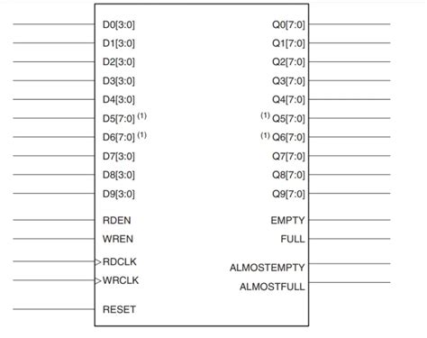 Fpga 7系列 Fpga内部结构之selectio 09 高级逻辑资源之iofifo 阿里云开发者社区