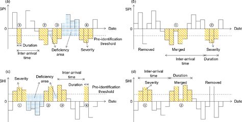 Figure 1 From Identification Of Compound Drought And Heatwave Events On A Daily Scale And Across