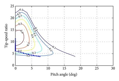 The contour plot shows the C p as a function of λ and β and the star Download Scientific