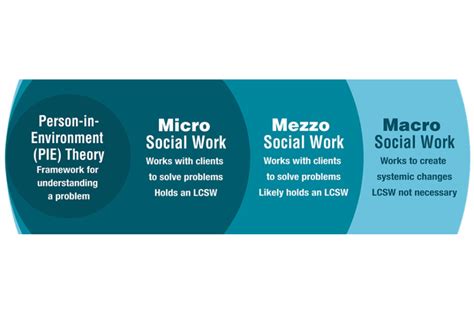Understanding Micro Mezzo And Macro Social Work Practice National
