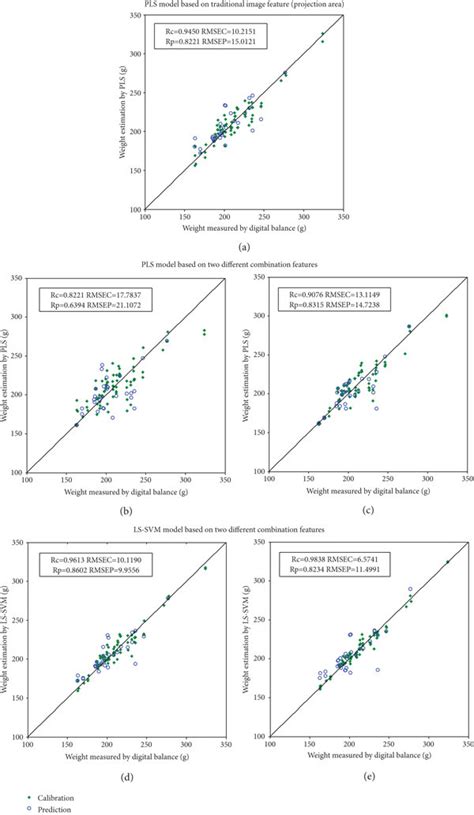 measured versus estimated values for weight prediction by the pls and