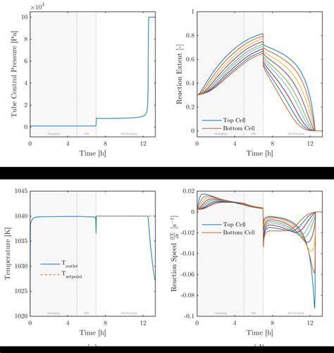 Representative Run Of A Simulation Using The Complete Model Including A