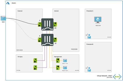 Technical Tip Configure Sdn Connector For Active Fortinet Community