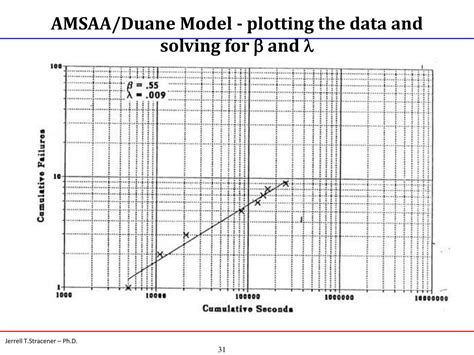 Ppt Systems Reliability Growth Modeling And Analysis Powerpoint Presentation Id 811206