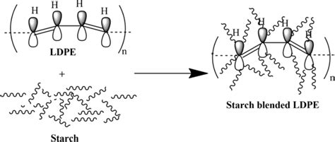 Schematic Diagram For Ldpe And Corn Starch Blend Download Scientific
