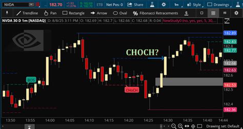 Smart Money Concepts Smc Luxalgo For Thinkorswim Usethinkscript