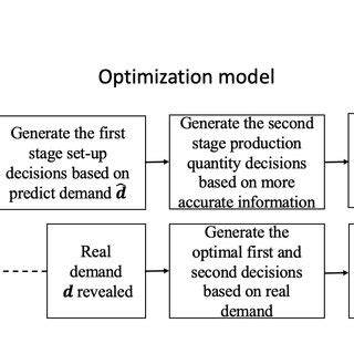 Two Stage Decision Process Download Scientific Diagram