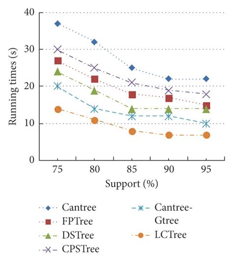 Runtime Comparison On Mushroom Chess And Connect Four For Cantree