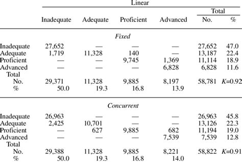 1999 classification consistency by equating method based on mle
