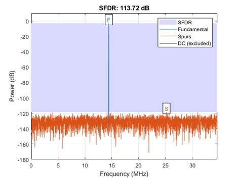 Spurious Free Dynamic Range Sfdr Measurement