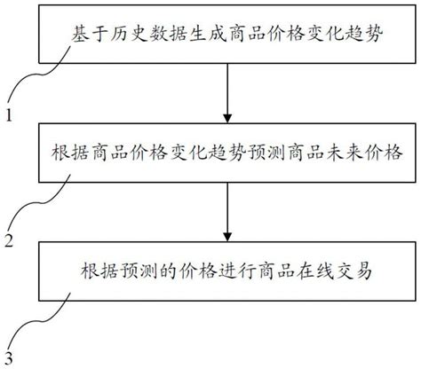 基于智能预测的商品在线交易系统及方法与流程