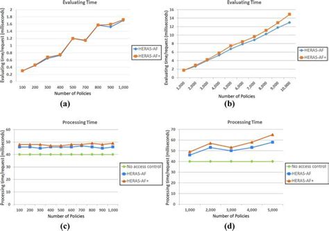 Experimental Evaluation Results Download Scientific Diagram