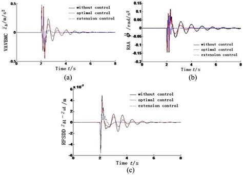 Time Response Under The Unit Impulse Road Input A Vertical