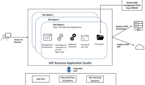 Sap Btp Faqs Part 4 Devops Sap Community