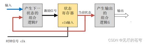 Fpga花式点灯————基于按键三段式状态机消抖fpga三段式状态机的设计 Csdn博客