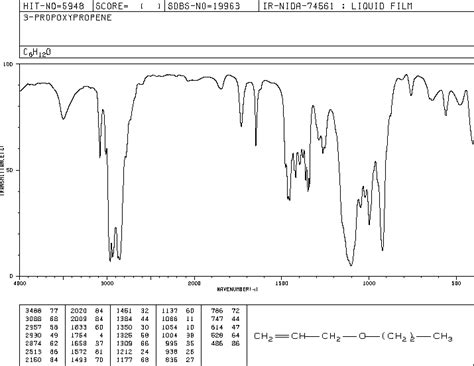 Allyl N Propyl Ether 1471 03 0 1h Nmr Spectrum