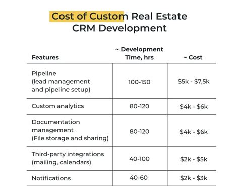 4 Cases When Custom Real Estate Crm Development Is For You Uptech